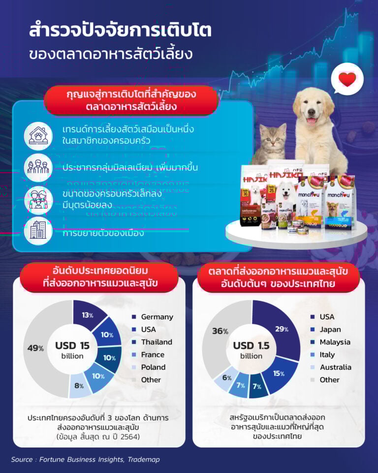 กุญแจสู่ความสำเร็จของ AAI กับธุรกิจอาหารสัตว์เลี้ยงที่เติบโตรับเทรนด์ ...