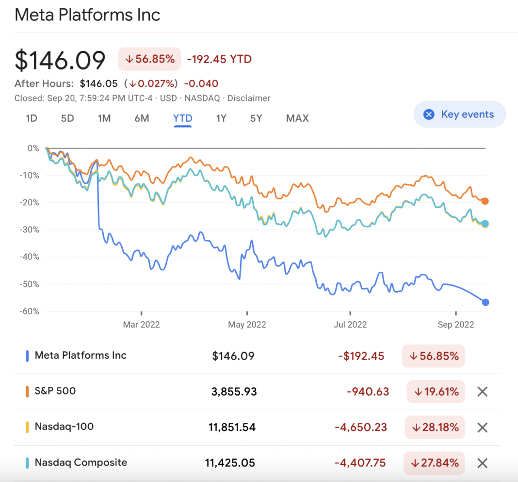 Mark Zuckerberg สูญเงิน 8 หมื่นล้าน เพราะลงทุน Metaverse?