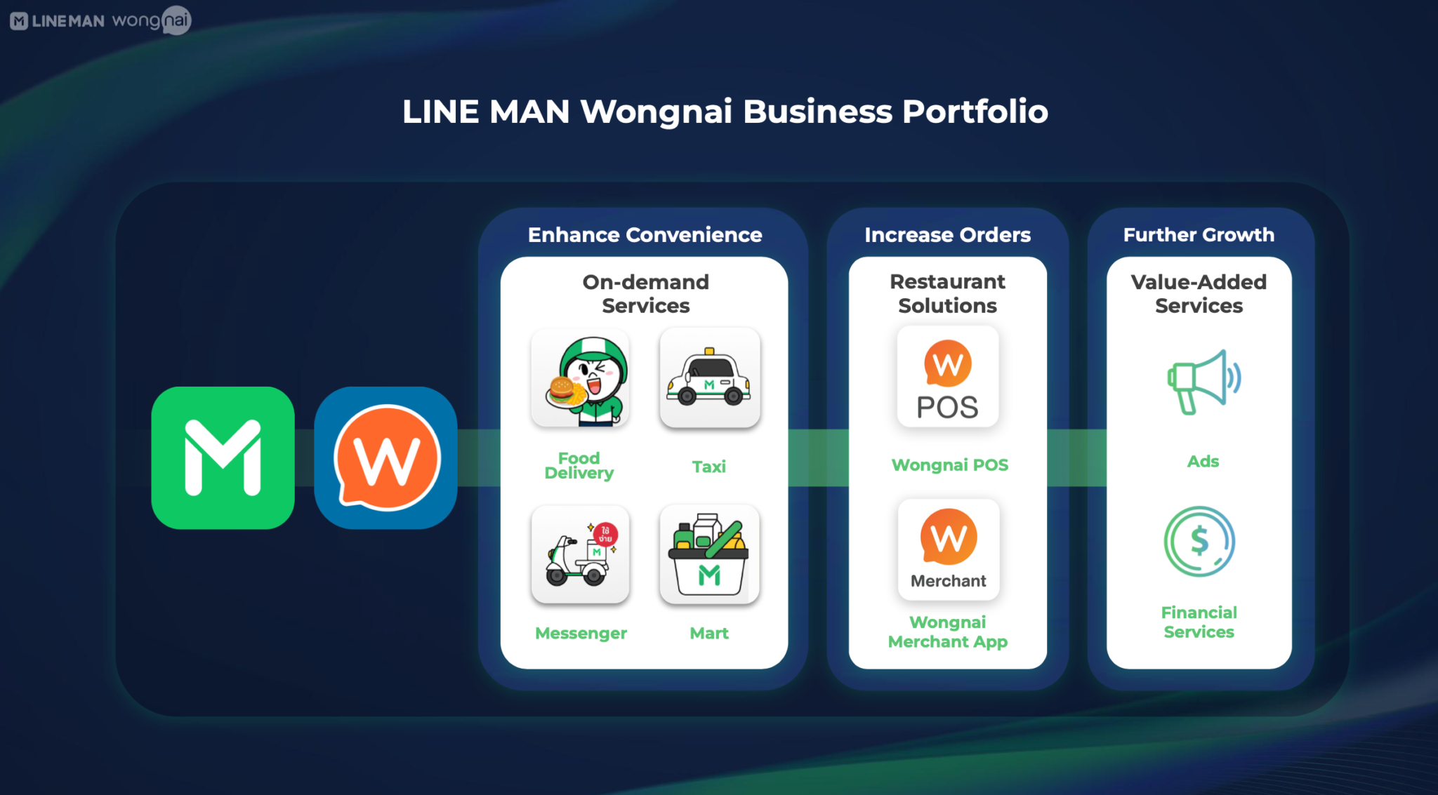 ย้อนรอยการเติบโตและธุรกิจของ LINE MAN Wongnai | Brand Inside