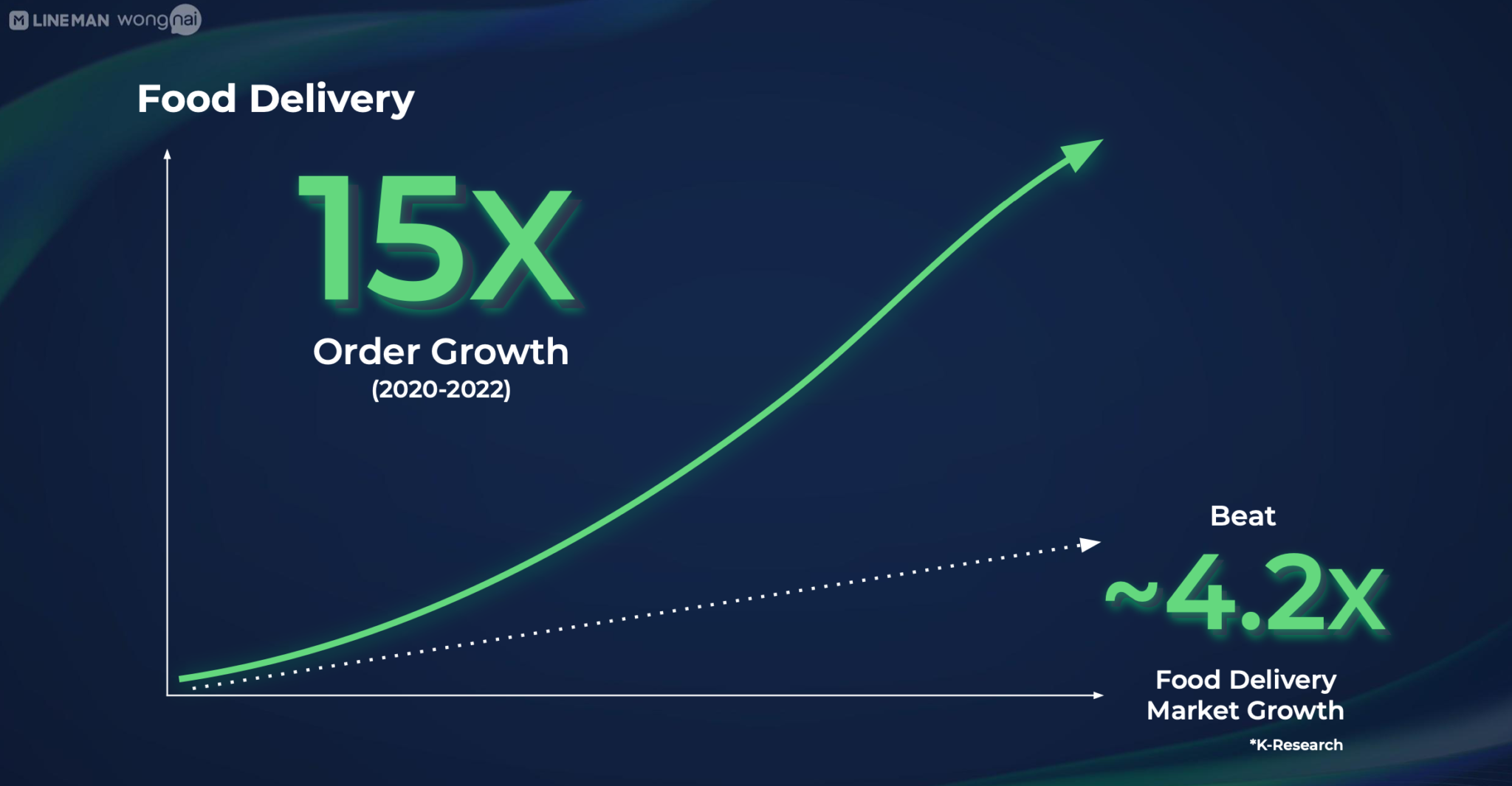 ย้อนรอยการเติบโตและธุรกิจของ LINE MAN Wongnai | Brand Inside