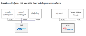 เอสซีจี โลจิสติกส์ ควบรวมกับ JWD เปลี่ยนชื่อเป็น SCGJWD