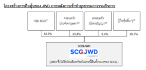 เอสซีจี โลจิสติกส์ ควบรวมกับ JWD เปลี่ยนชื่อเป็น SCGJWD