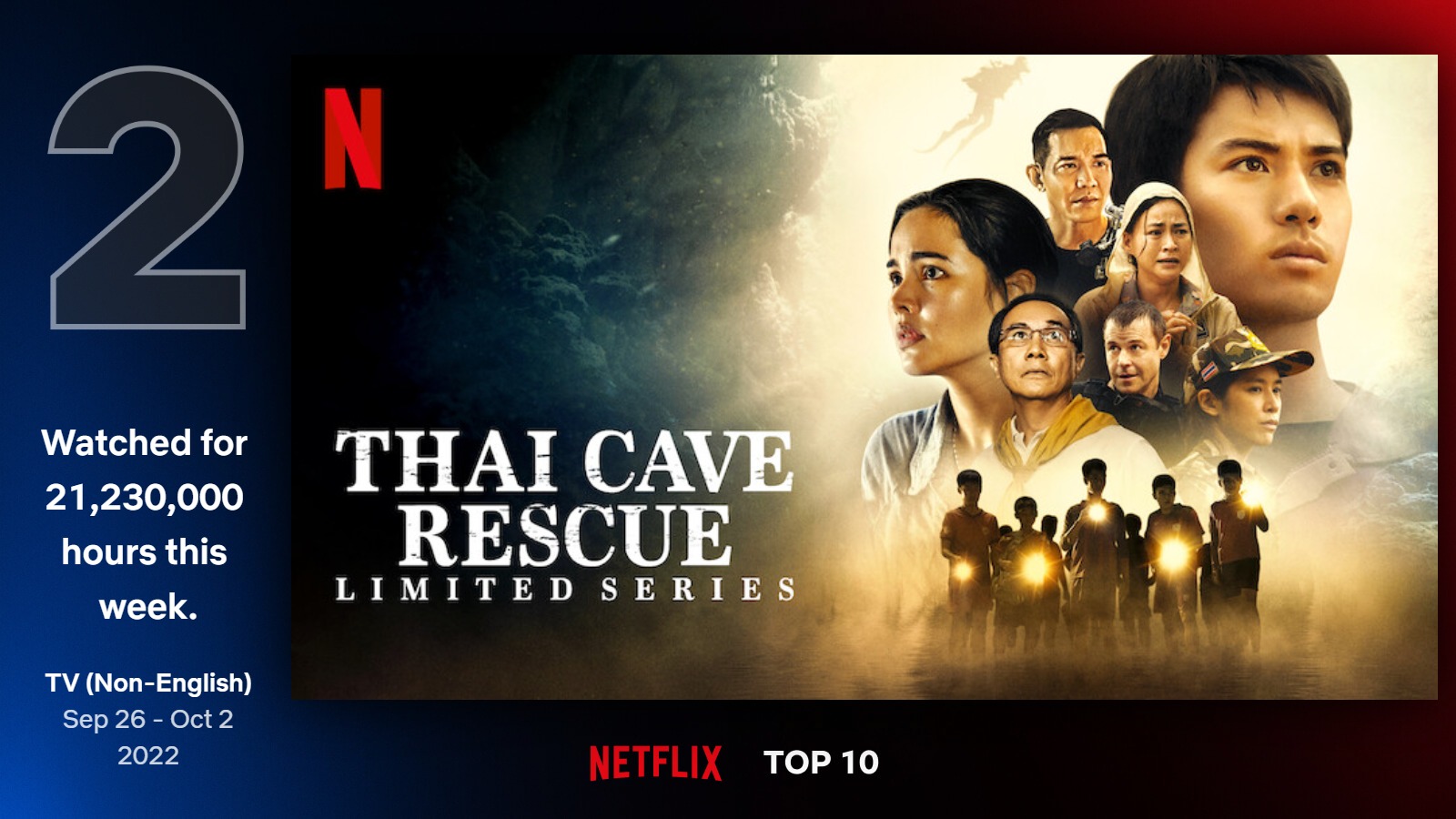 ซีรีส์ ถ้ำหลวง ขึ้นแท่น อันดับ 2 ซีรีส์ภาษาต่างประเทศทั่วโลก บน Netflix