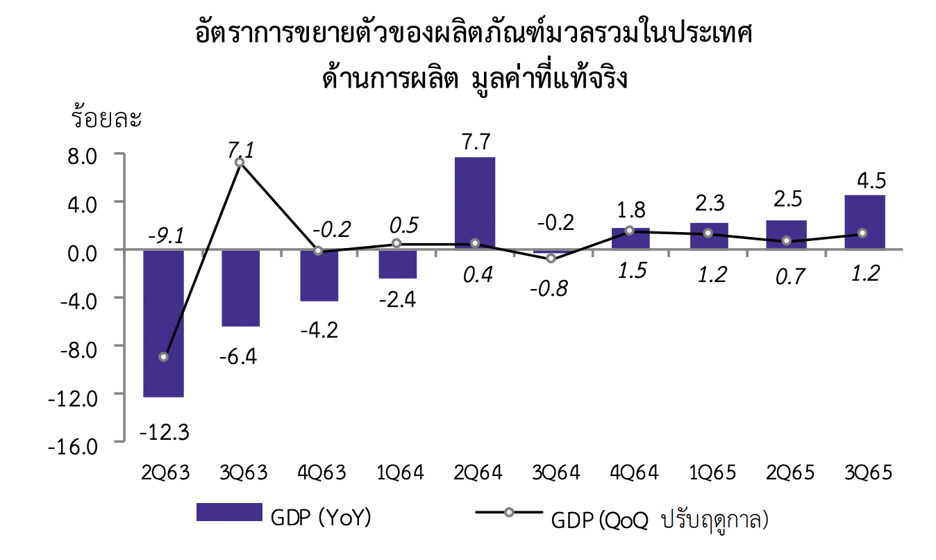 สรุปเศรษฐกิจไทย ไตรมาส 3: โต 4.5% นักท่องเที่ยว 3.6 ล้านคน โรงแรมโตพุ่ง 1,300%
