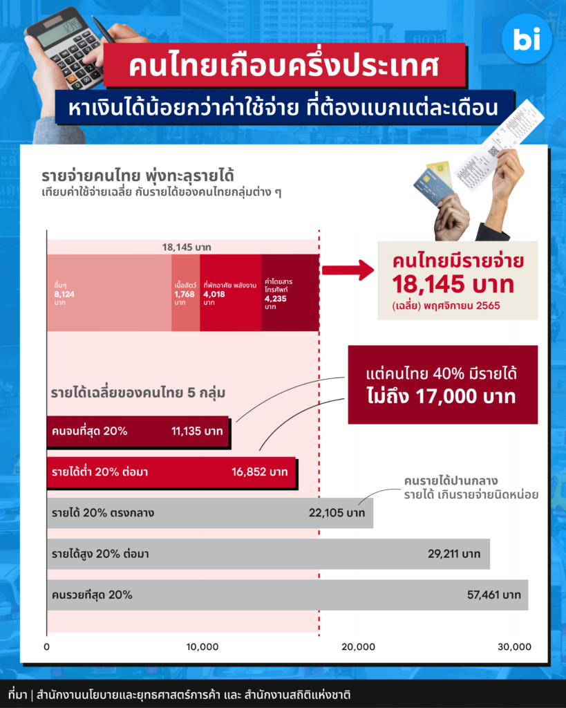 คนไทยเกือบครึ่ง รายได้ น้อยกว่า ค่าครองชีพ ที่แบกแต่ละเดือน