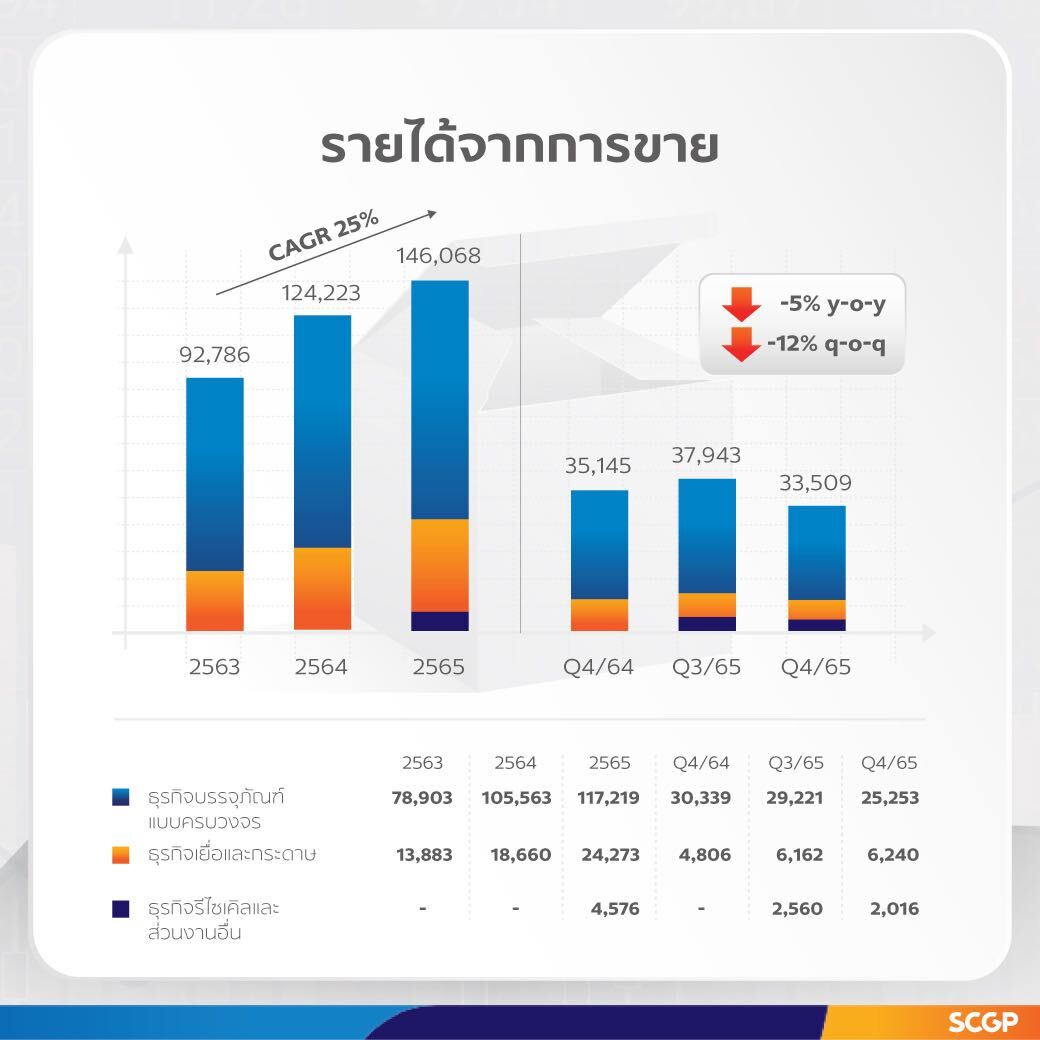 SCGP ทำรายได้กว่า 1.4 แสนล้านบาท คาดการณ์ปีนี้ทำให้ได้ทะลุ 1.6 แสนล้านบาท | Brand Inside