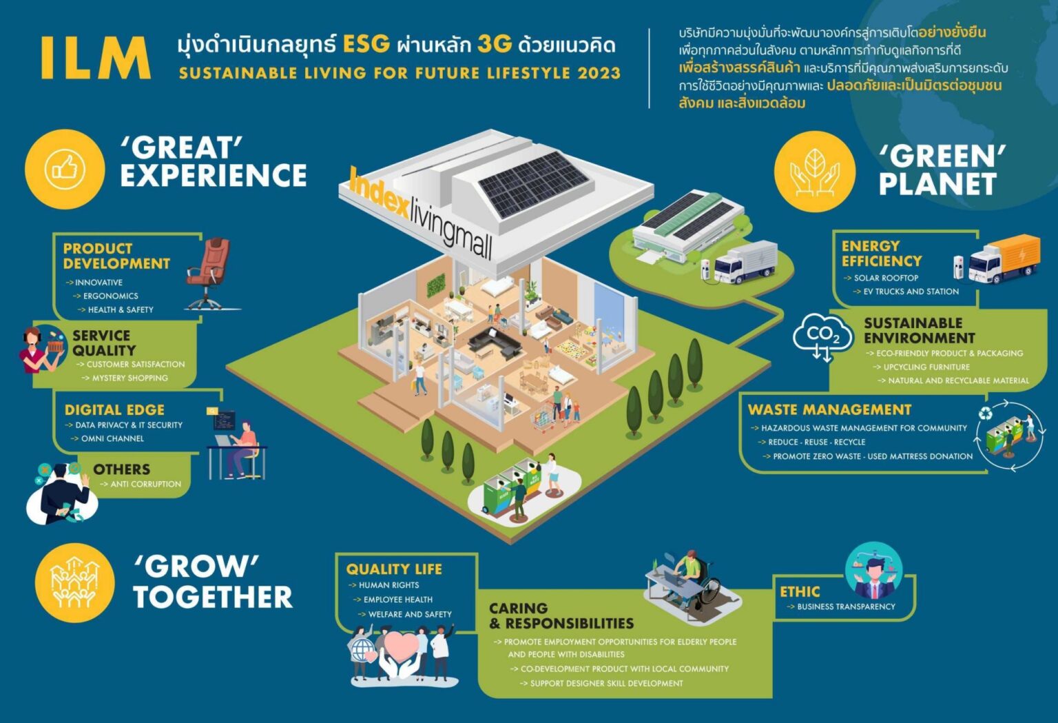 อินเด็กซ์ ลิฟวิ่งมอลล์ เดินหน้า ESG ด้วยแนวคิด Sustainable Living for Future Lifestyle สร้าง ...