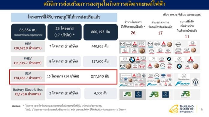 เปิดวิสัยทัศน์ BOI กับเป้าหมายส่งเสริมประเทศไทยเป็นฐานผลิตรถยนต์ไฟฟ้าระดับโลก | Brand Inside