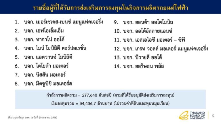 เปิดวิสัยทัศน์ BOI กับเป้าหมายส่งเสริมประเทศไทยเป็นฐานผลิตรถยนต์ไฟฟ้าระดับโลก | Brand Inside