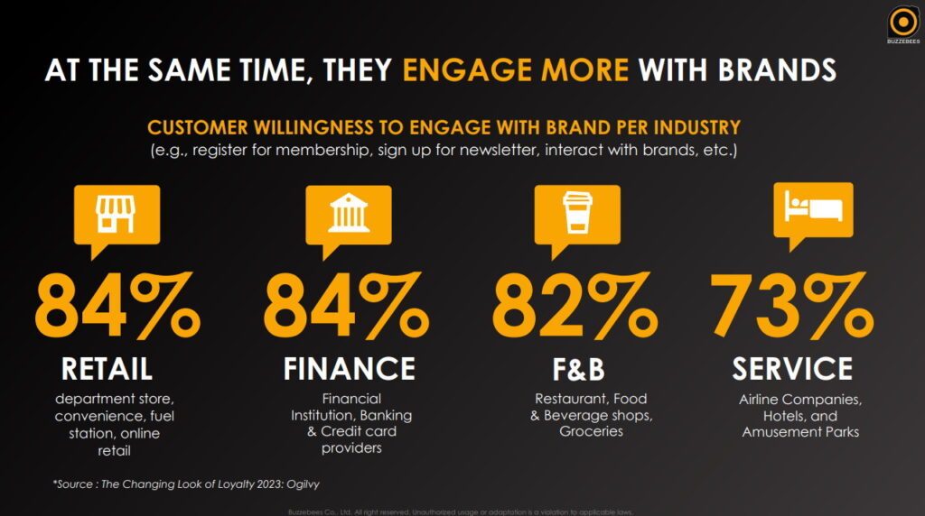 เจาะลึกพฤติกรรมของผู้บริโภคที่แบรนด์ต้องรู้ กับ BUZZEBEES ผู้นำตลาด CRM ...