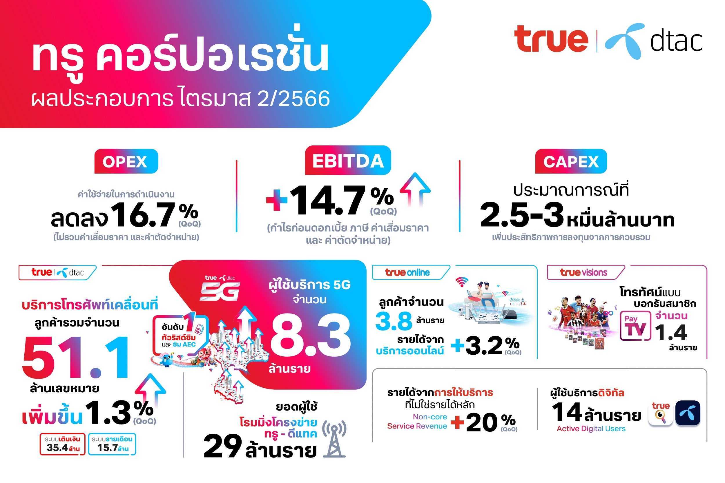 ทรู เปิดผลประกอบการไตรมาส 2/2566 รายได้ 39,431 ล้านบาท (ไม่รวมค่า IC) ขาดทุนสุทธิ 2,320 ล้านบาท ...