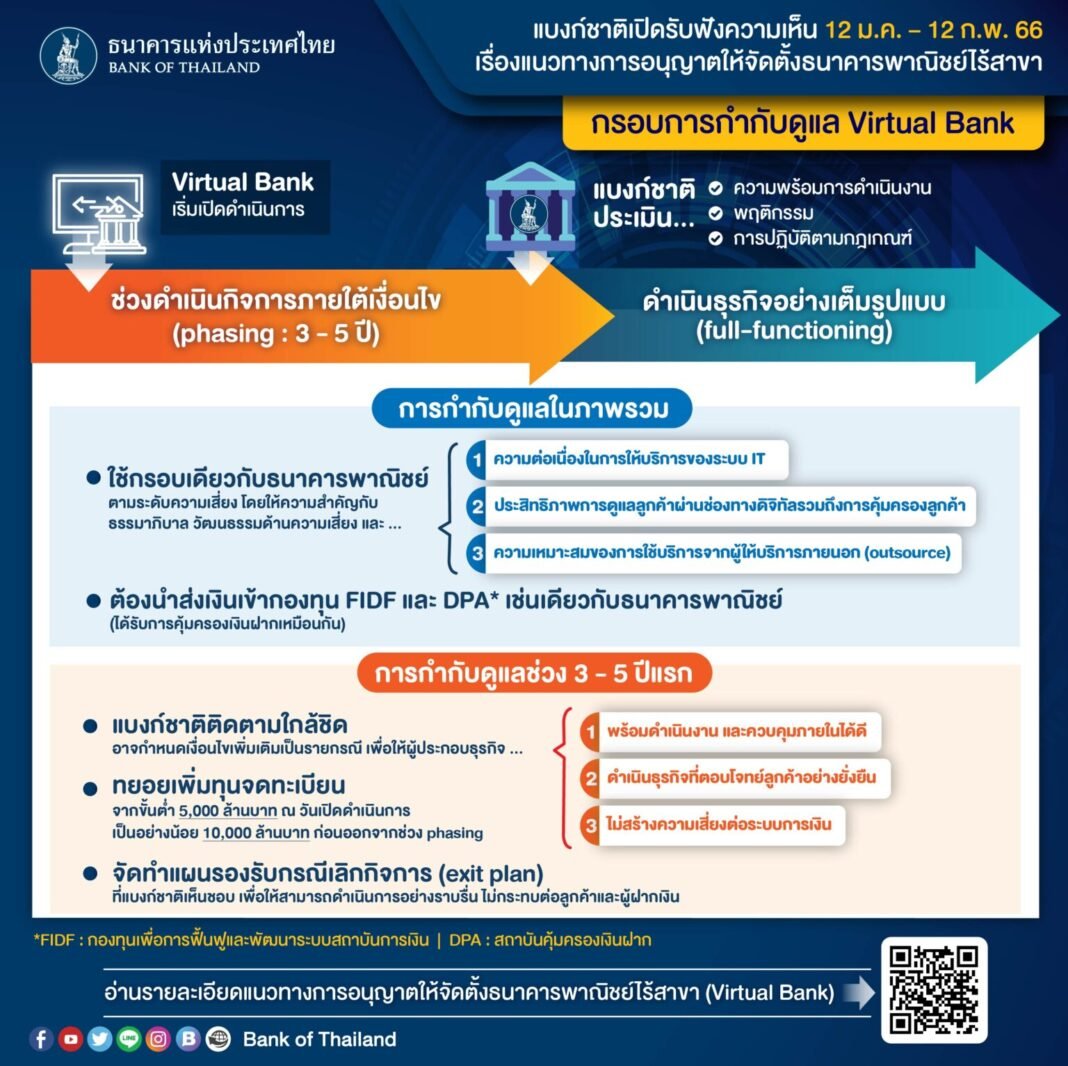 จับตา Virtual Bank ของแบงค์ชาติ เพิ่มการแข่งขันหรือเอื้อทุนใหญ่ ...