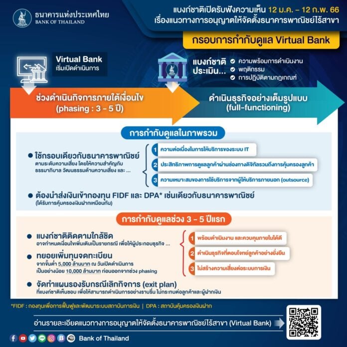 จับตา Virtual Bank ของแบงค์ชาติ เพิ่มการแข่งขันหรือเอื้อทุนใหญ่ ...