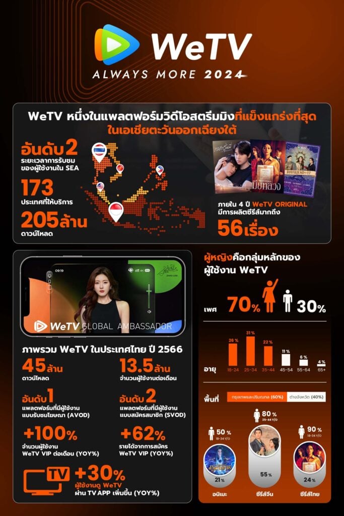 เปิดแผนรุกตลาด WeTV ปี 2024 กับเป้าหมายแพลตฟอร์มความบันเทิงเบอร์ 1 ของเอเชีย | Brand Inside