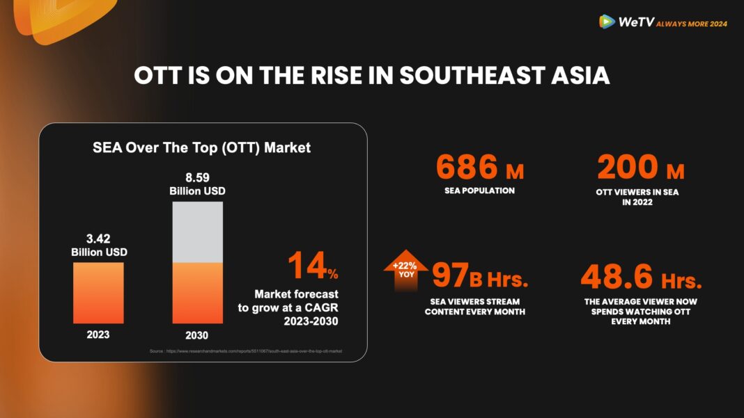 เปิดแผนรุกตลาด WeTV ปี 2024 กับเป้าหมายแพลตฟอร์มความบันเทิงเบอร์ 1 ของเอเชีย | Brand Inside