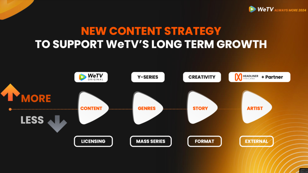 เปิดแผนรุกตลาด WeTV ปี 2024 กับเป้าหมายแพลตฟอร์มความบันเทิงเบอร์ 1 ของเอเชีย | Brand Inside