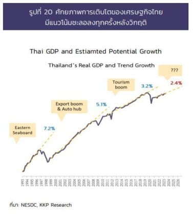 KKP หั่น GDP ไทยปีนี้เหลือ 2.4% มองปี 67 เศรษฐกิจไทยยังโตแค่ชั่วคราว แม้มีการแจกเงินปีหน้า ...