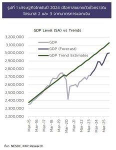 KKP หั่น GDP ไทยปีนี้เหลือ 2.4% มองปี 67 เศรษฐกิจไทยยังโตแค่ชั่วคราว แม้มีการแจกเงินปีหน้า ...