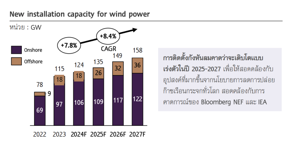 SCB EIC เผยเทรนด์พลังงานหมุนเวียนโลกโตต่อเนื่อง คาดปี 2567 Solar cell ...