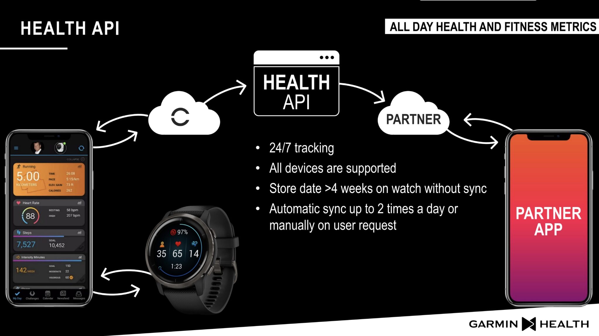 Garmin Health เปิด 5 โปรเจคดูแสุขภาพ พร้อมเปิดตัว BBI