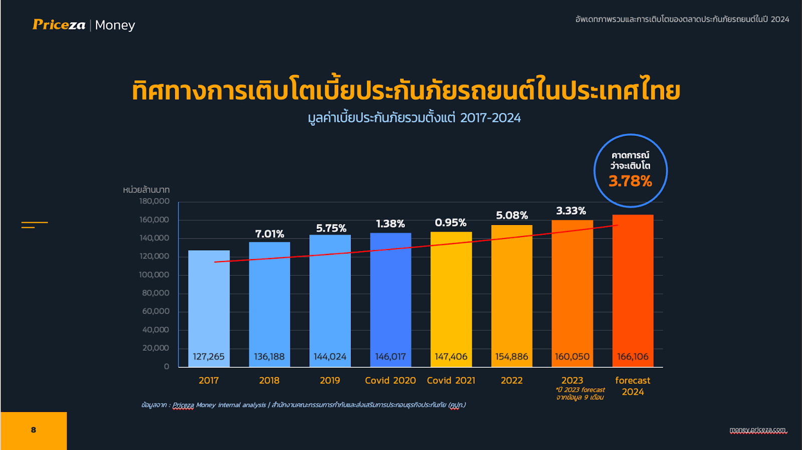 Priceza Money อัพเดทภาพรวมตลาดรถยนต์และประกันภัยรถยนต์ประจำปลายปี 2023 | Brand Inside