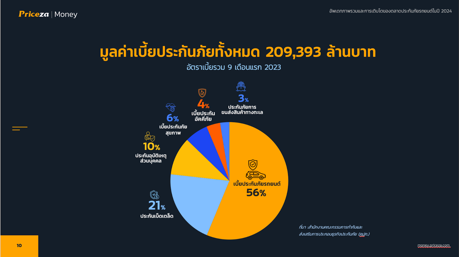 Priceza Money อัพเดทภาพรวมตลาดรถยนต์และประกันภัยรถยนต์ประจำปลายปี 2023 | Brand Inside