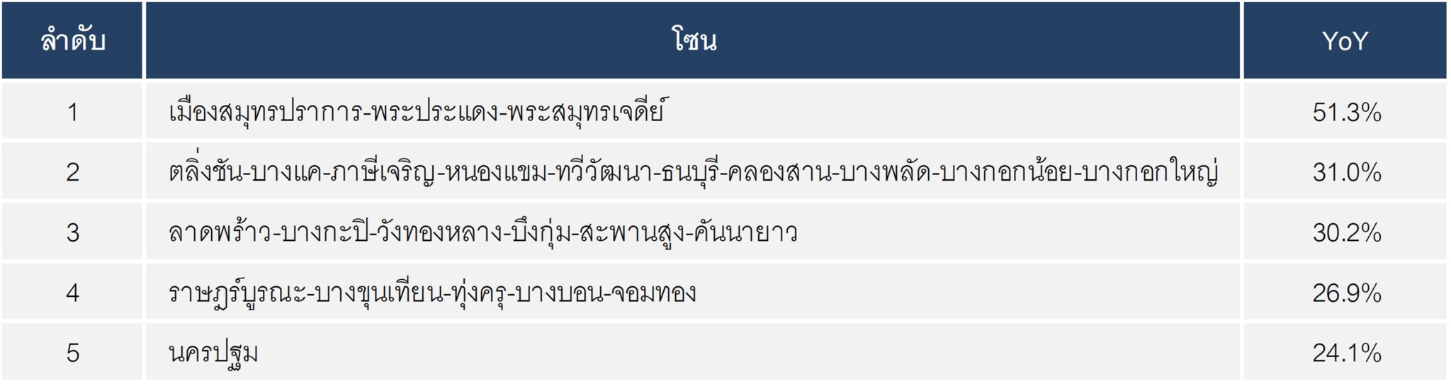 REIC เผยราคาที่ดินเปล่าฯ ในกรุงเทพฯ ปลายปี 66 เพิ่ม 3.4% พร้อมเปิด 5 โซนราคาเพิ่มขึ้นสูงสุด