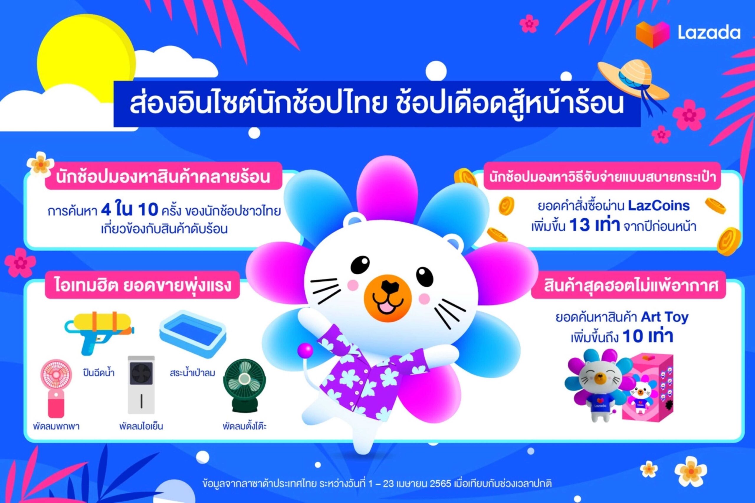 Lazada สินค้ายอดนิยมในช่วงเดือนเมษายน 2567: คลายร้อนมาแรง