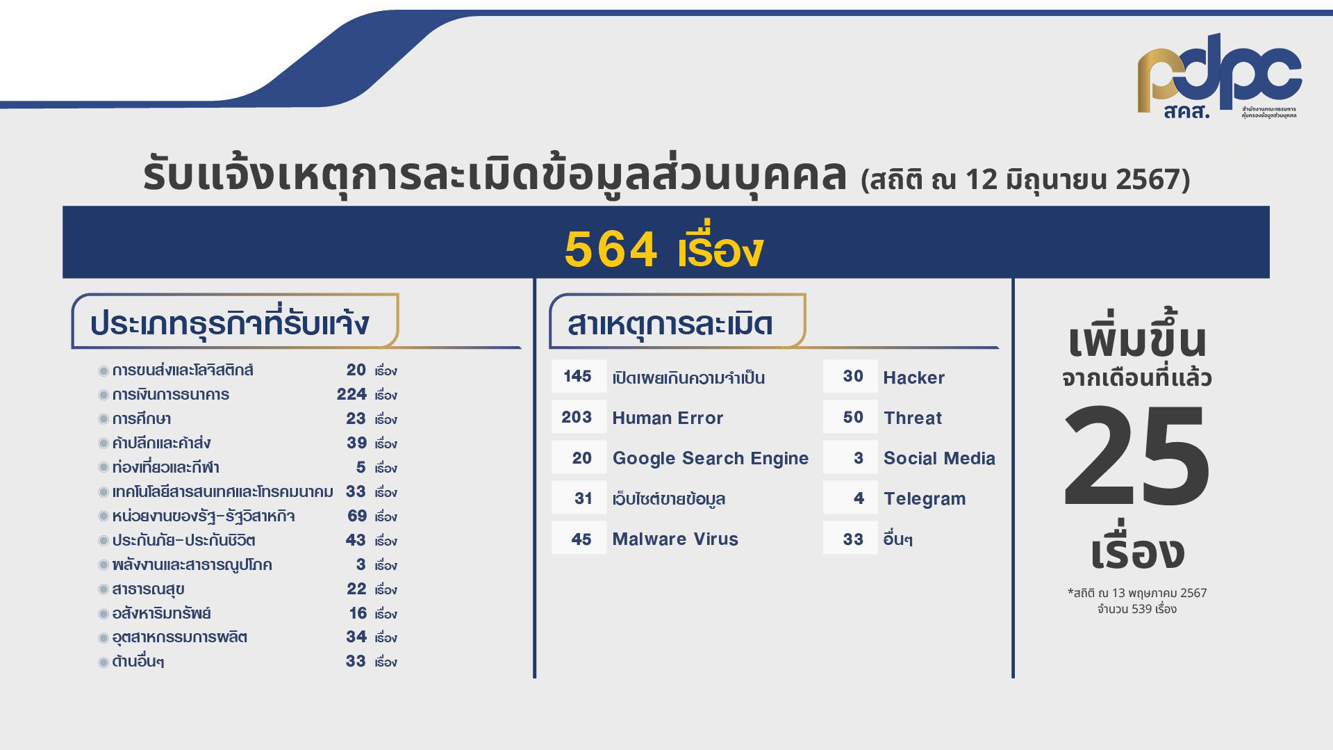 7 เดือน ‘ข้อมูลคนไทย’ รั่วไหลแล้ว 5 พันกว่าเรื่อง พบขายข้อมูล 100 เคสให้แก๊งคอลเซ็นเตอร์-เงินนอก ...