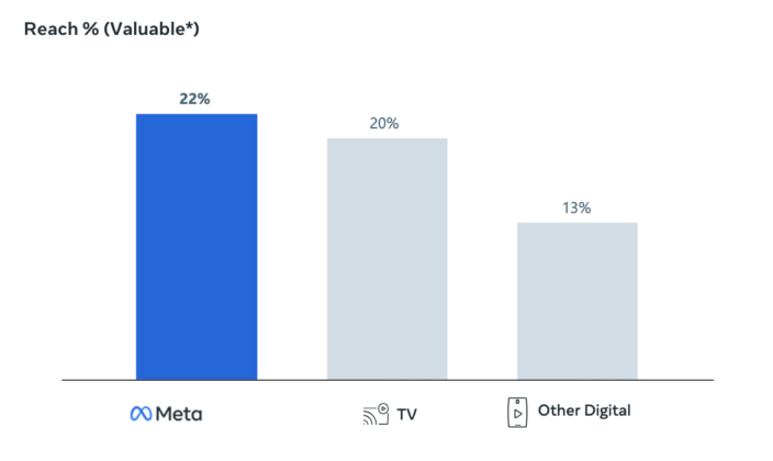 ยิงแอดที่ไหนคุ้มค่าที่สุด? วิจัยเผยแพลตฟอร์มของ Meta ยืน 1