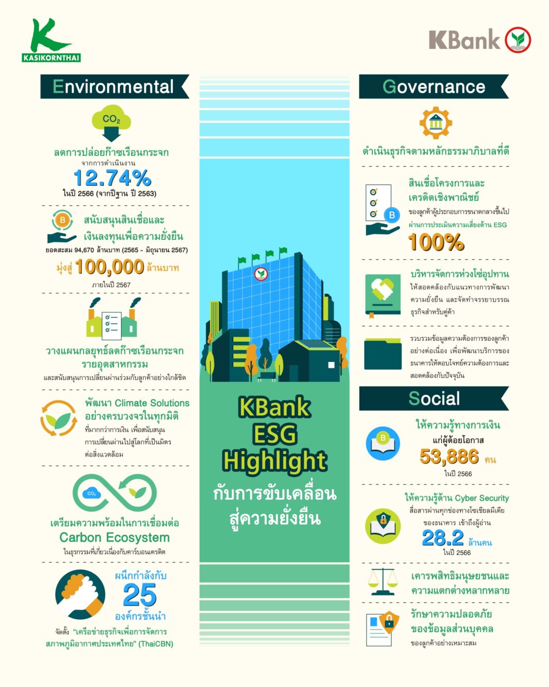 ไฮไลท์ครึ่งปี 2567 ของ KBank กับการขับเคลื่อนด้าน ESG เพื่อส่งมอบคุณค่าที่ยั่งยืนให้แก่ทุกคน ...