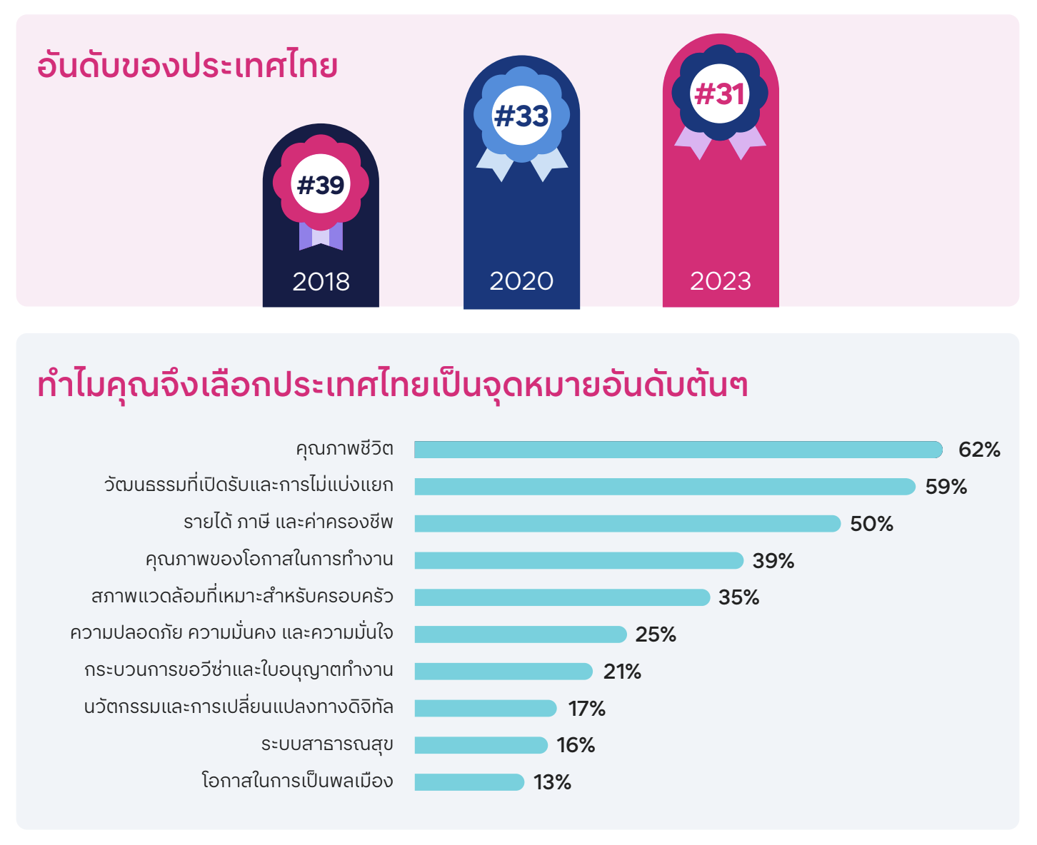พนักงานไทย 66% อยากย้ายไปทำงานต่างประเทศ สัญญาณเตือนสมองไหล
