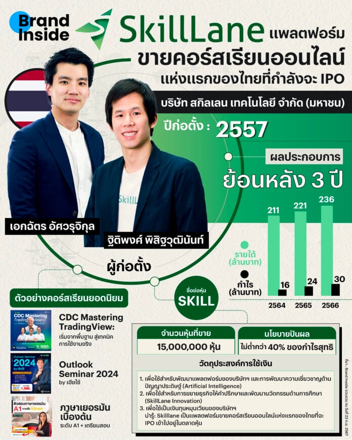 SkillLane แพลตฟอร์มขายคอร์สออนไลน์รายแรกในไทยที่กำลังจะ IPO