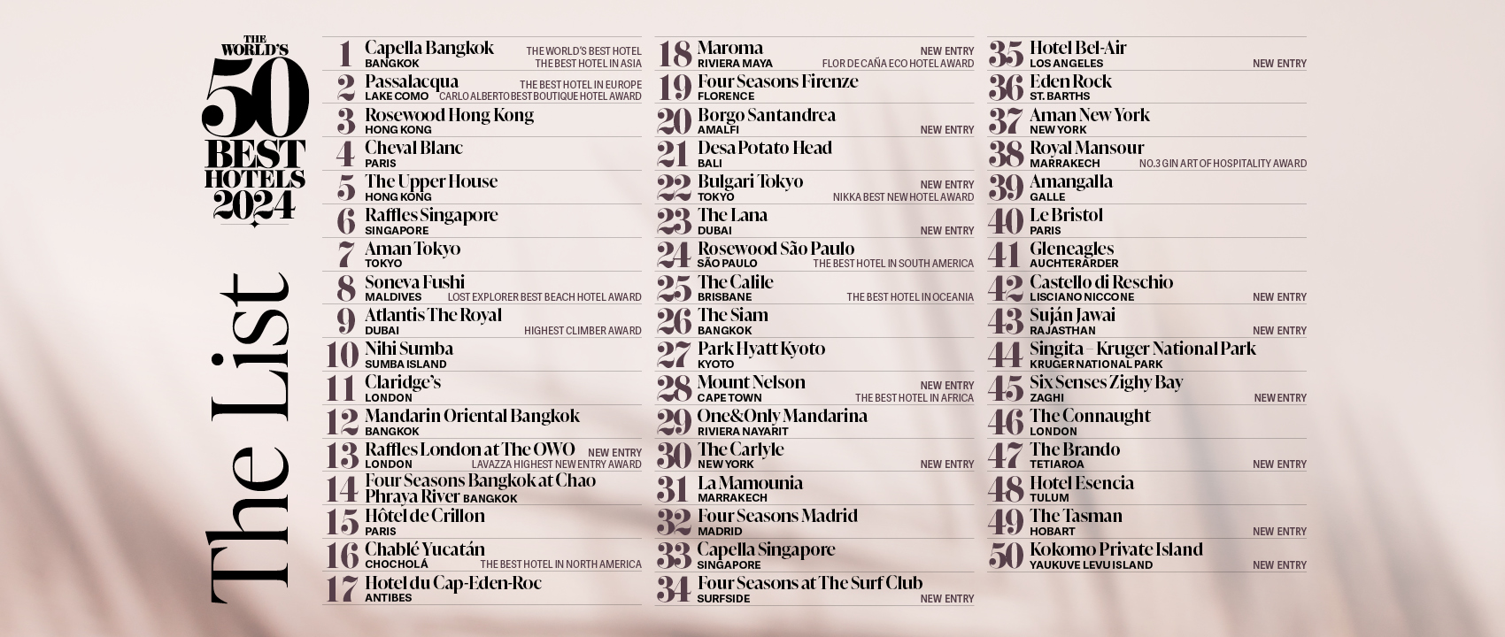 ‘Cappella Bangkok’ คว้าแชมป์รางวัล World’s 50 Best Hotels