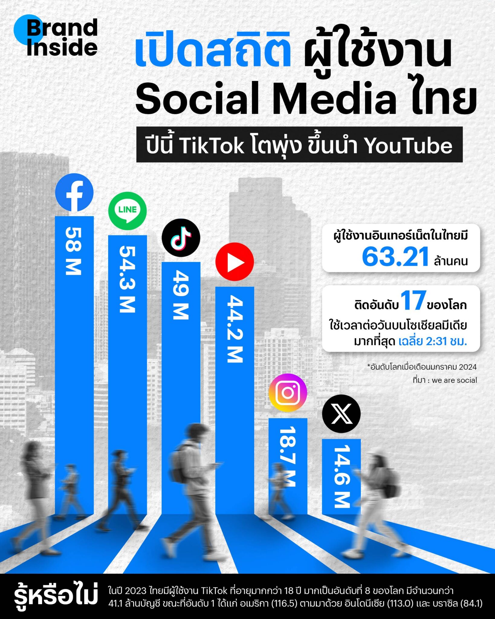 เปิดสถิติ ผู้ใช้งาน Social Media ไทย ปีนี้ TikTok โตพุ่ง ขึ้นนำ YouTube | Brand Inside