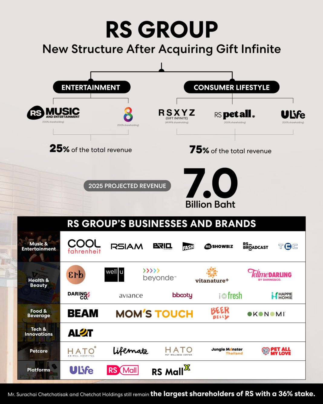 RS Group ปรับโครงสร้าง รายได้จากขายของ 75% สู่เป้า 7 พันล้าน