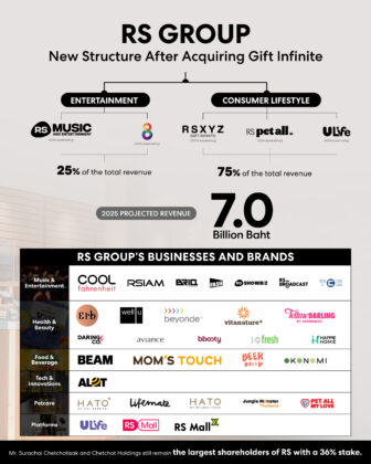 RS Group ปรับโครงสร้าง รายได้จากขายของ 75% สู่เป้า 7 พันล้าน