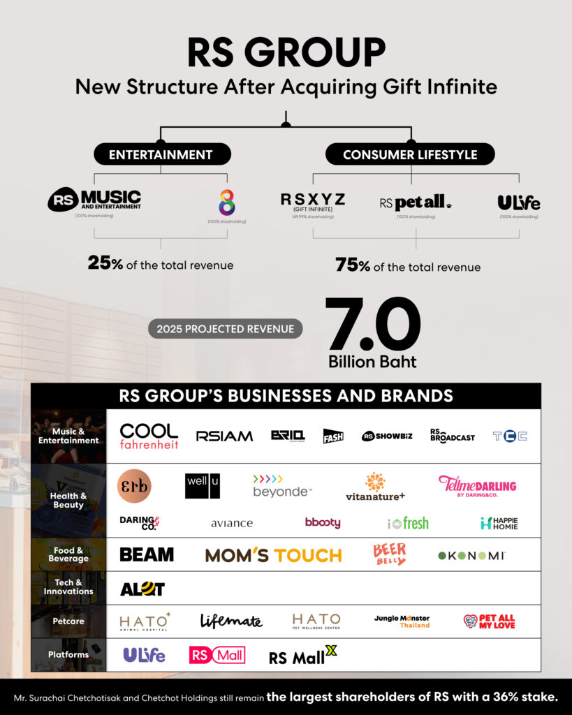 RS Group ปรับโครงสร้าง รายได้จากขายของ 75% สู่เป้า 7 พันล้าน