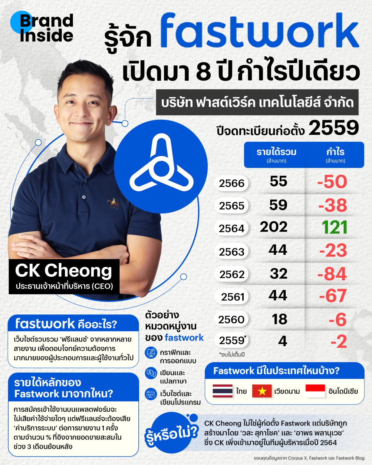 รู้จัก Fastwork เปิดมา 8 ปี กำไรปีเดียว | Brand Inside