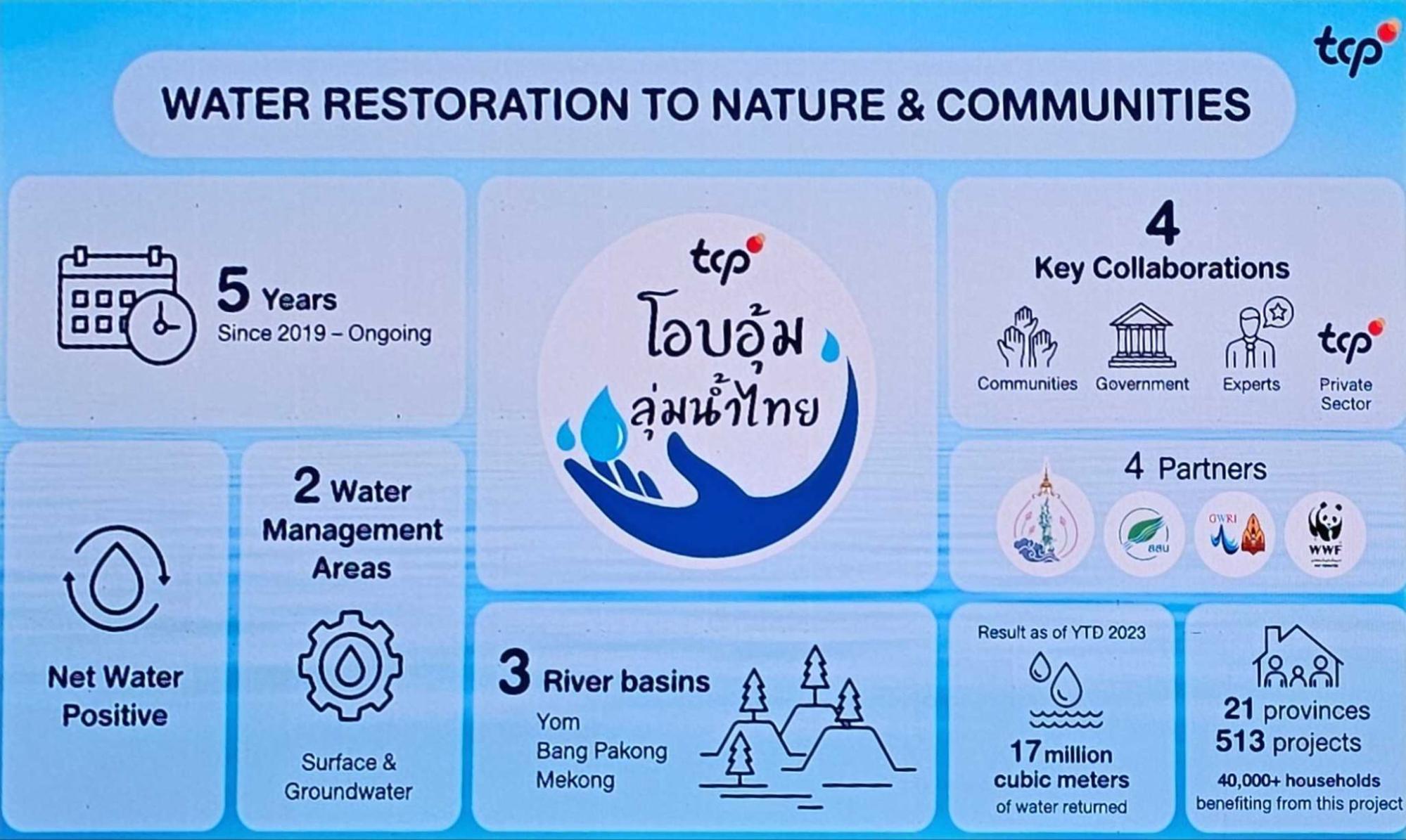 เจาะแนวคิดกลุ่มธุรกิจ TCP จัดการน้ำยุค Climate Crisis วางแผน ปรับตัวรับวิกฤต ทางรอดของธุรกิจ ...