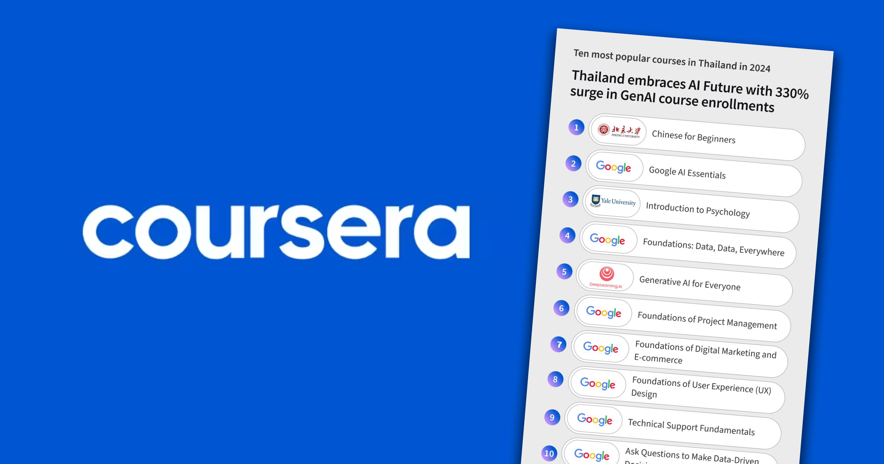 คนไทยเรียน 'ภาษาจีน' อันดับ 1 บน Cousera ปีนี้