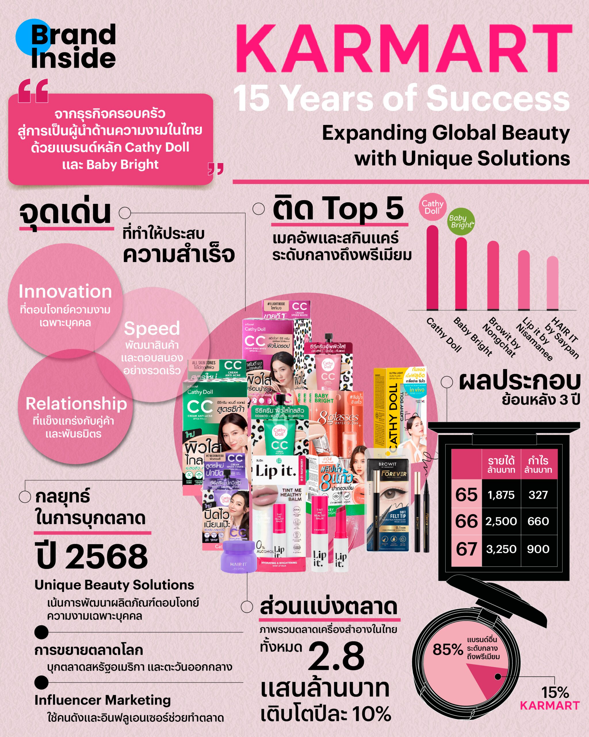 15 ปี Karmart จากจุดเริ่มเล็ก ๆ ของธุรกิจครอบครัว สู่อาณาจักรเครื่องสำอางยอดขาย 10,000 ล้านบาท ...