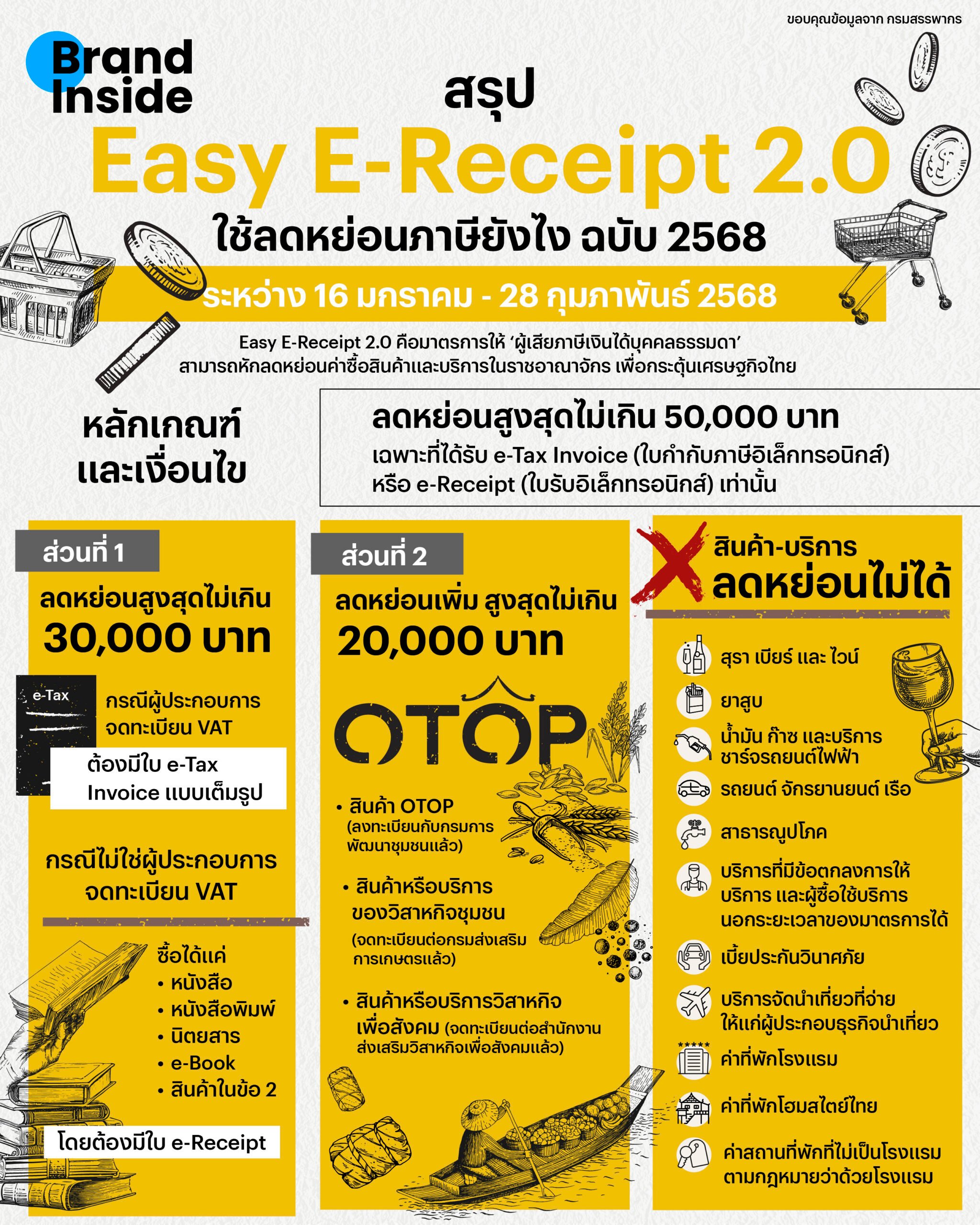 สรุป Easy E-Receipt 2.0 ใช้ลดหย่อนภาษียังไง ฉบับ 2568