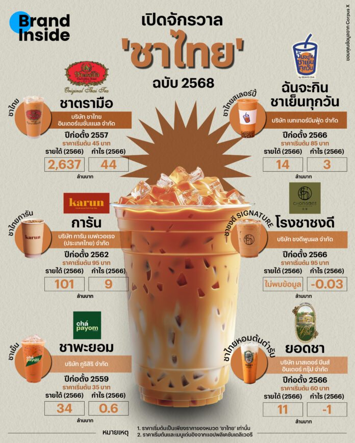 เปิดจักรวาล ‘ชาไทย’ ฉบับ 2568 | Brand Inside