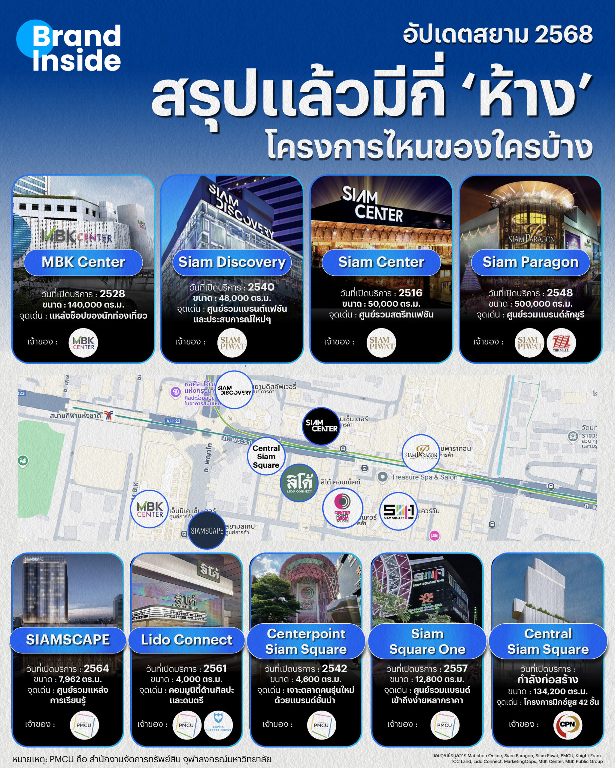 อัปเดตสยาม 2568 สรุปแล้วมีกี่ ‘ห้าง’ โครงการไหนของใครบ้าง