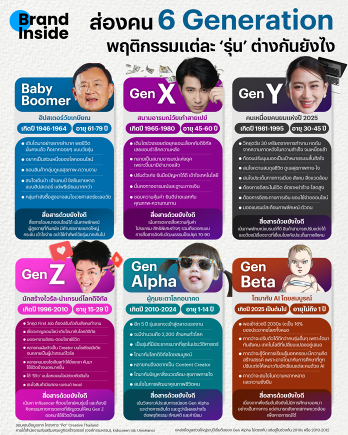 ส่อง 6 Generation คนแต่ละ ‘รุ่น’ พฤติกรรมต่างกันยังไง