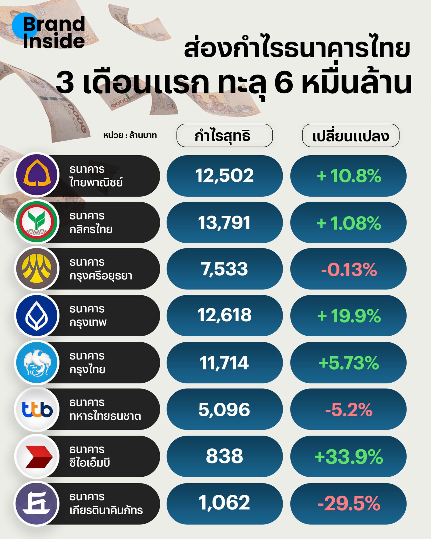 กำไรธนาคารไทย 3 เดือนแรก ปี 2568 รายได้ทะลุ 6 หมื่นล้านบาท