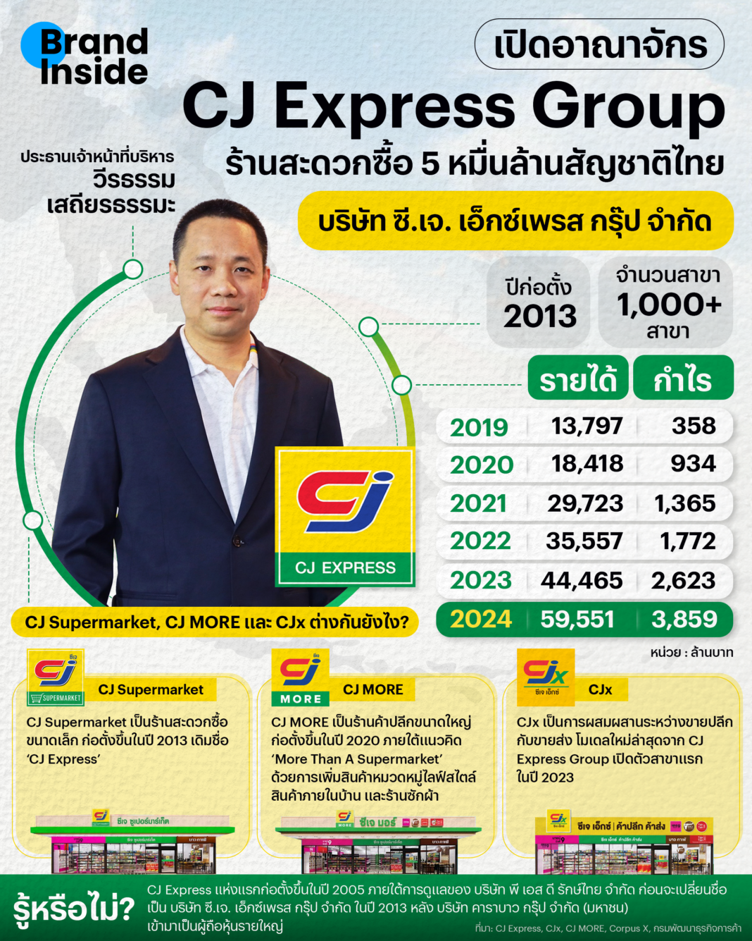 เปิดอาณาจักร CJ Express Group ร้านสะดวกซื้อ 5 หมื่นล้าน