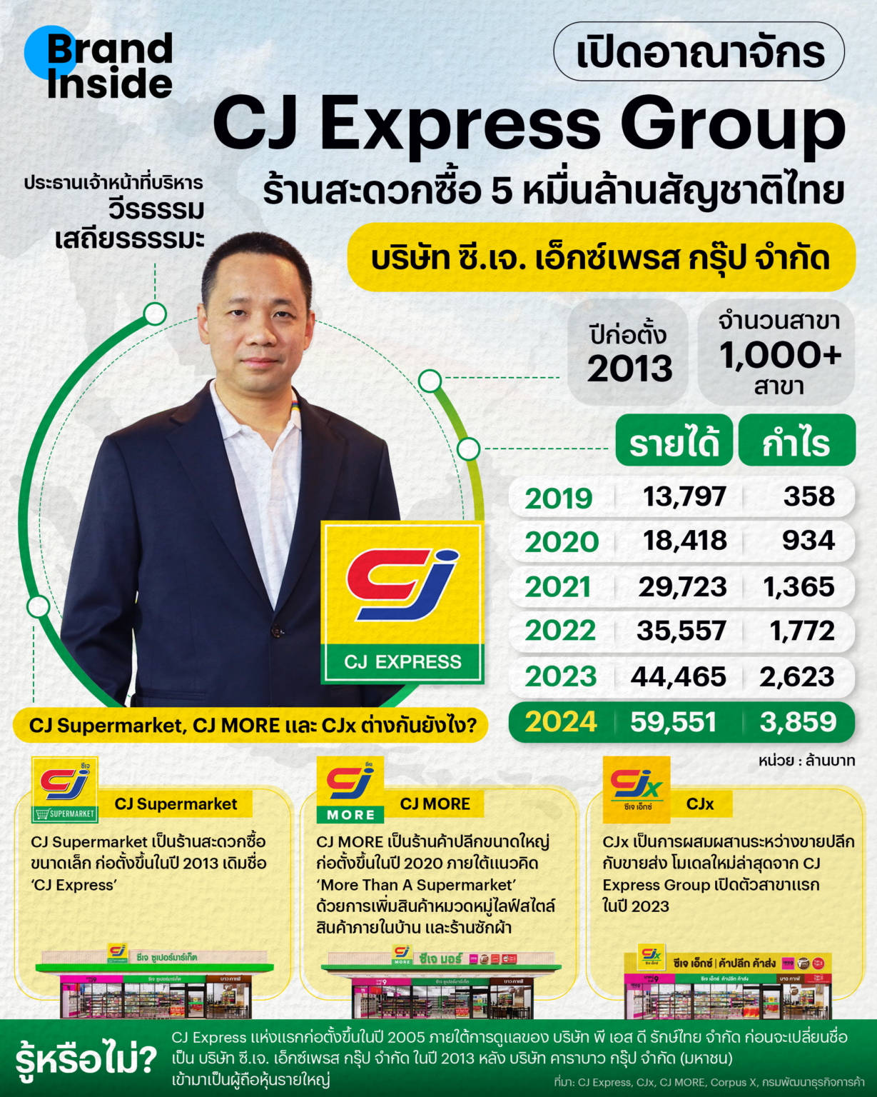 เปิดอาณาจักร CJ Express Group ร้านสะดวกซื้อ 5 หมื่นล้าน