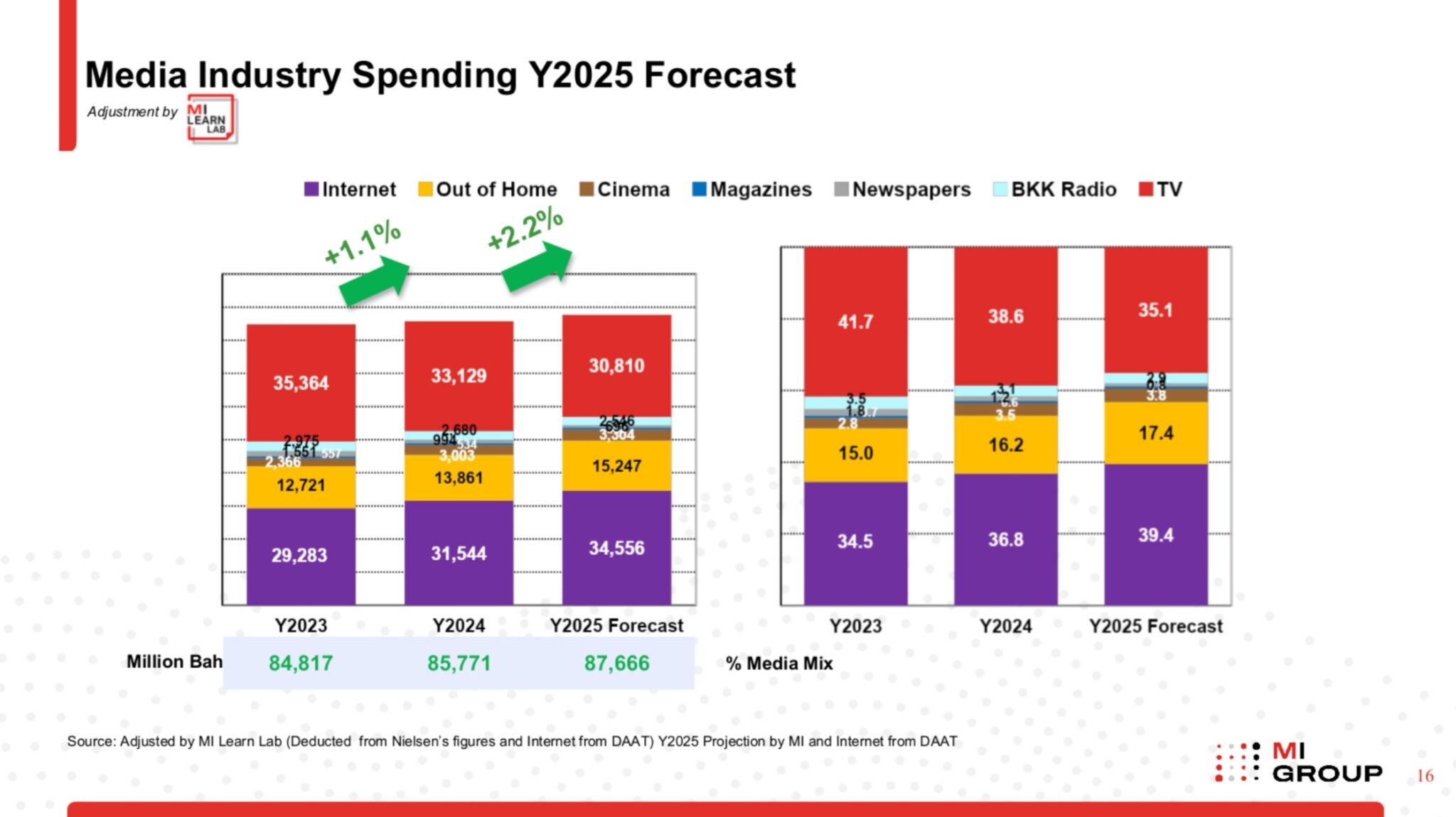 MI GROUP ชี้ปี 2568 เต็มไปด้วยแรงสั่นสะเทือน แต่มี 4 สัญญาณบวกเป็นโอกาสรอด | Brand Inside